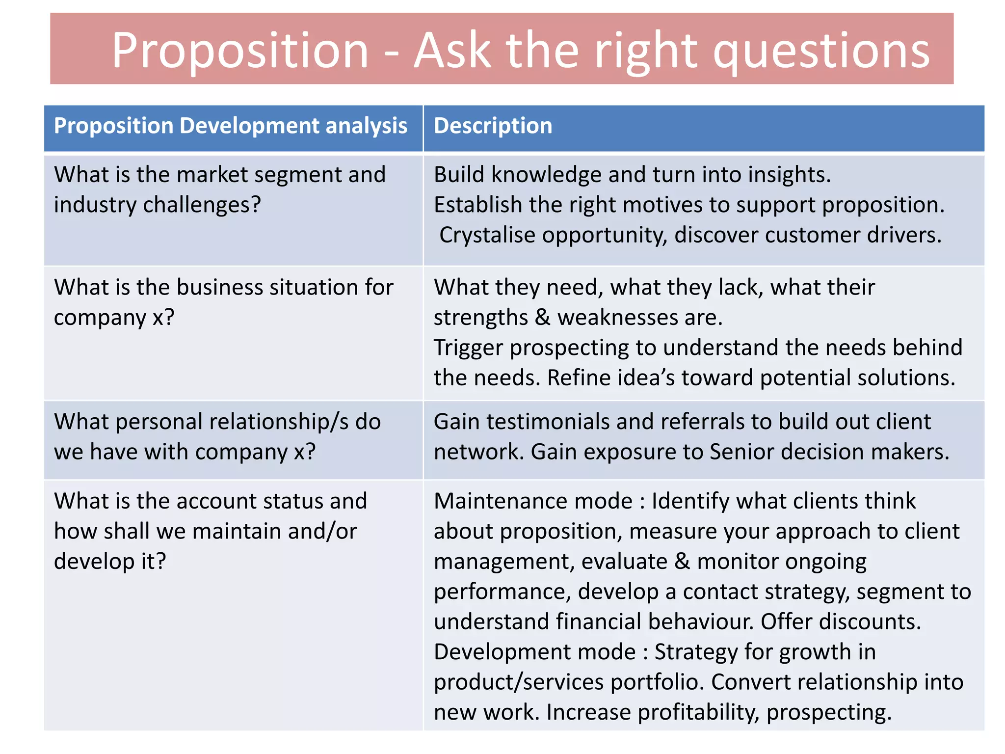 Proposition Development | PPT