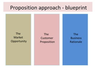 Proposition Development | PPT