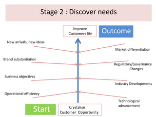 Proposition Development | PPT