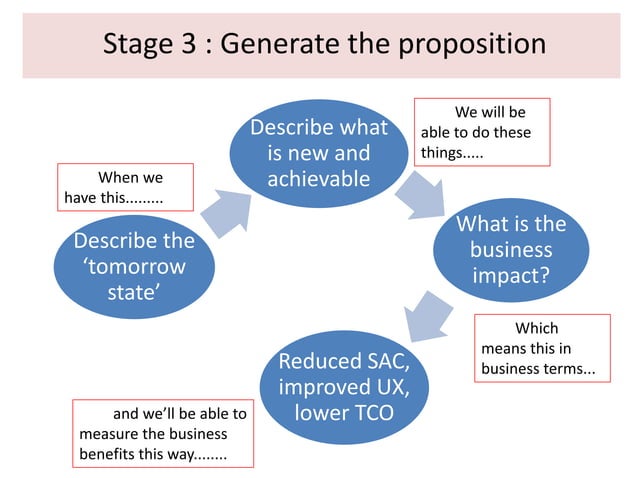 Proposition Development | PPT