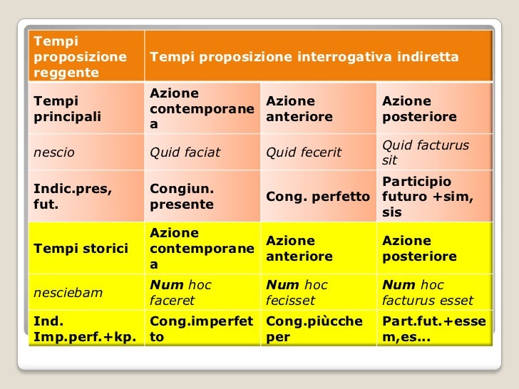 Proposizioni subordinate completive