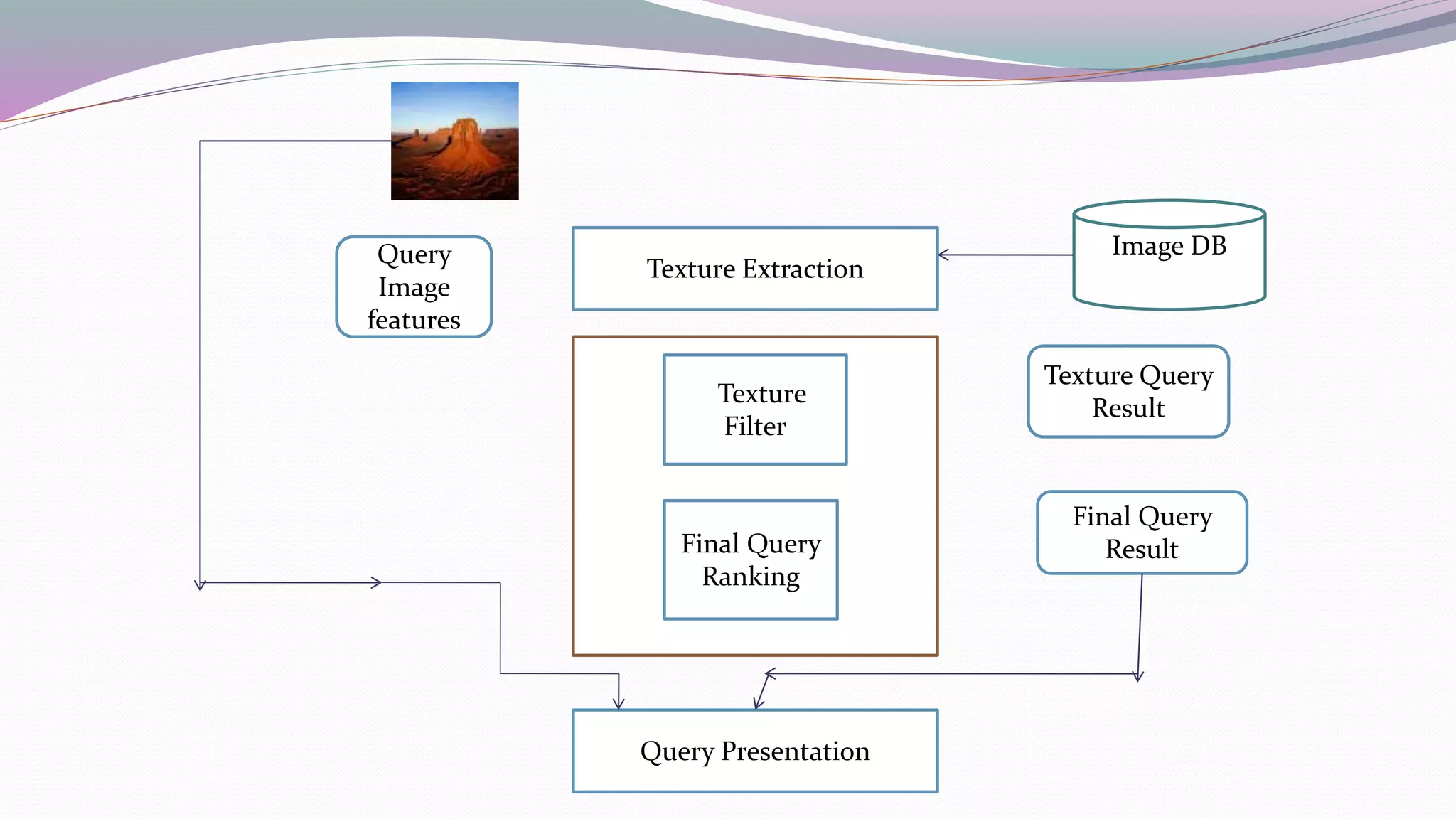 Texture based image retrieval system | PPTX