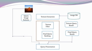 Texture based image retrieval system | PPTX