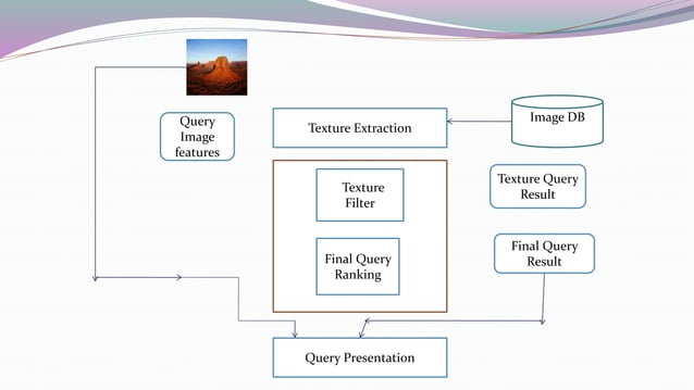 Texture based image retrieval system | PPTX