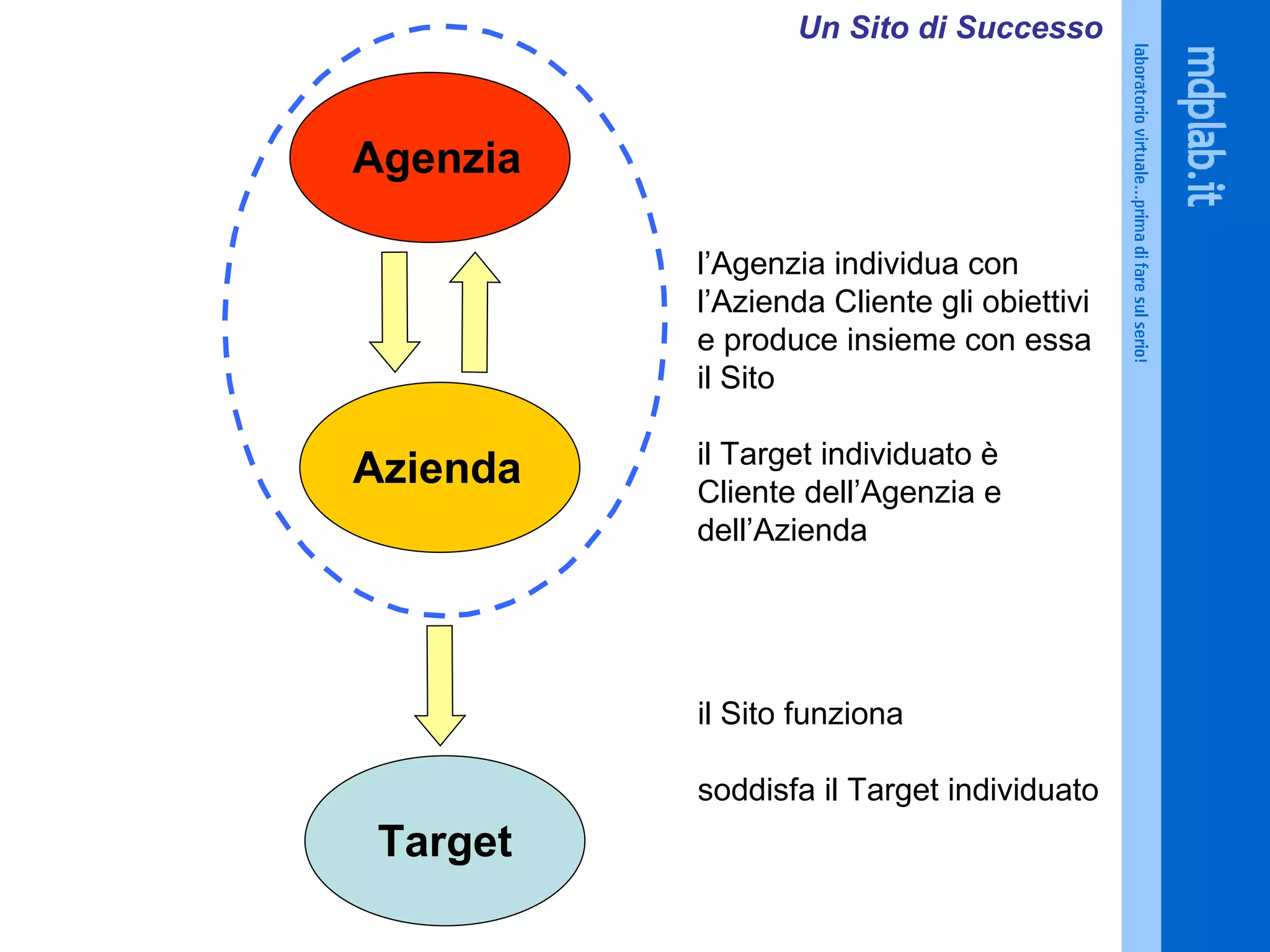 Proprietà Transitiva | PPT