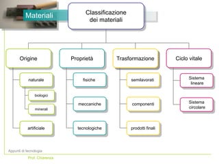 Proprietà Materiali | PPT