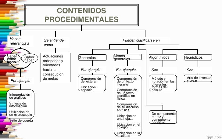 Contenidos, Declarativos, Procedimentales, Actitudinales.