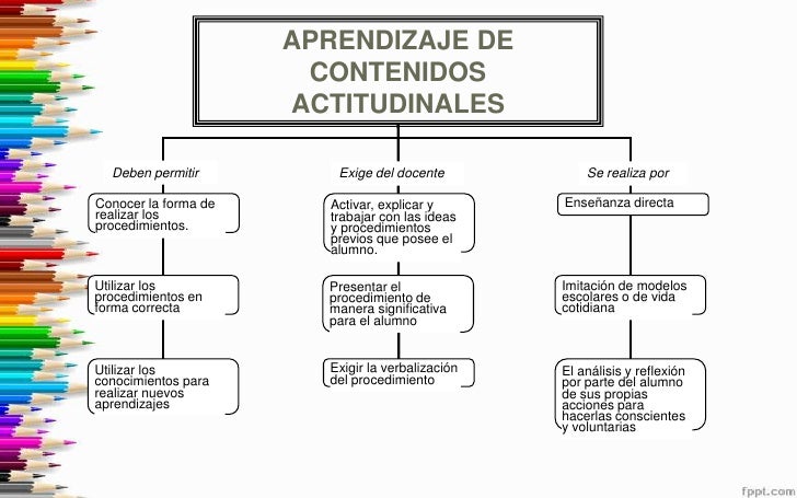 Contenidos, Declarativos, Procedimentales, Actitudinales.