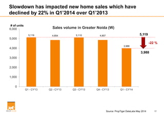 Analysis of real estate in Greater Noida West (Noida Extension) suburb ...