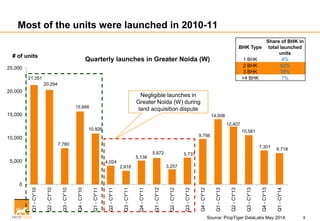 Analysis of real estate in Greater Noida West (Noida Extension) suburb ...