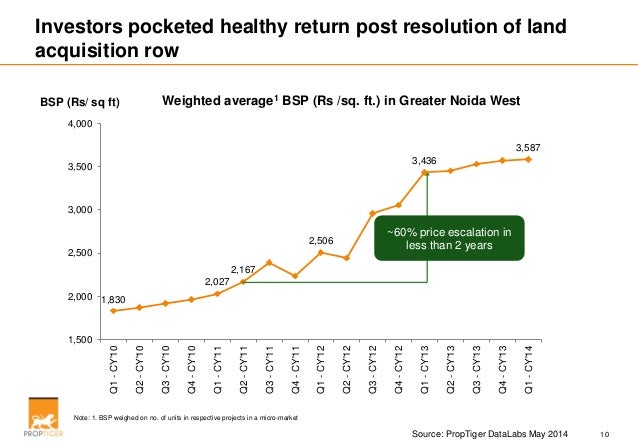 Analysis Of Real Estate In Greater Noida West Noida Extension Suburb