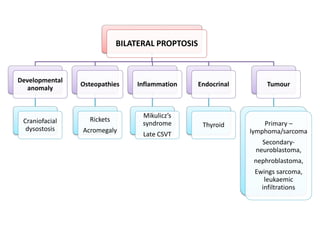Proptosis | PPTX