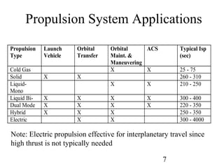 Propulsion | PPT