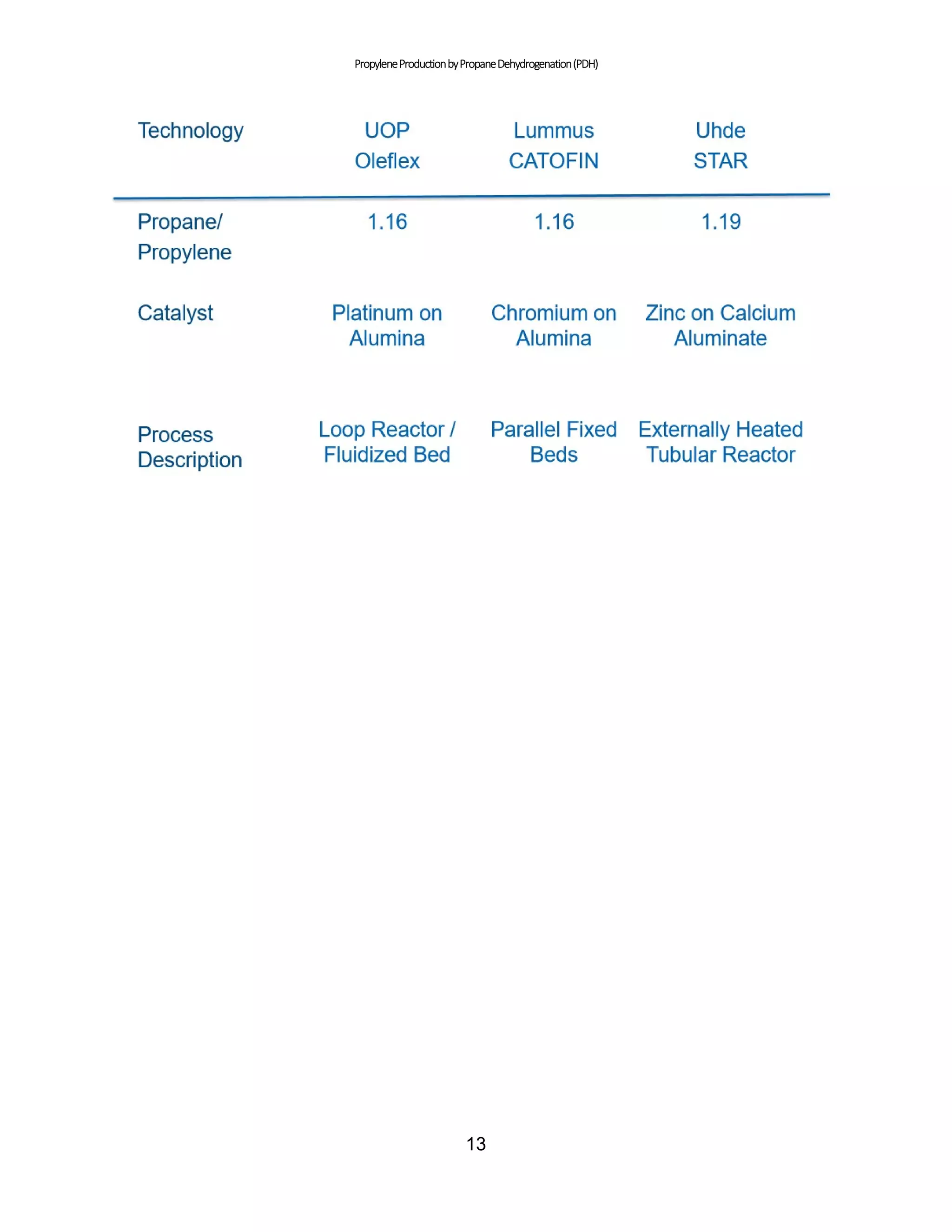 Propylene Production by Propane Dehydrogenation (PDH) | PDF