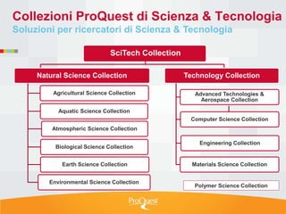 ProQuest SciTech Collection Milano 19.9 | PPTX | Databases | Computer ...