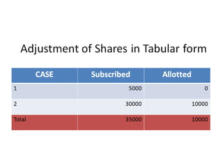 Over subscription Pro Rata: Call-in-advance Adjustment | PPT