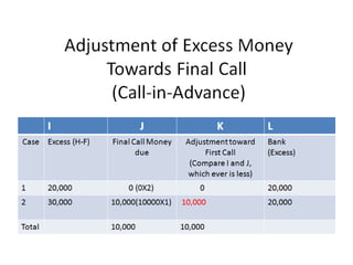 Over subscription Pro Rata: Call-in-advance Adjustment | PPT