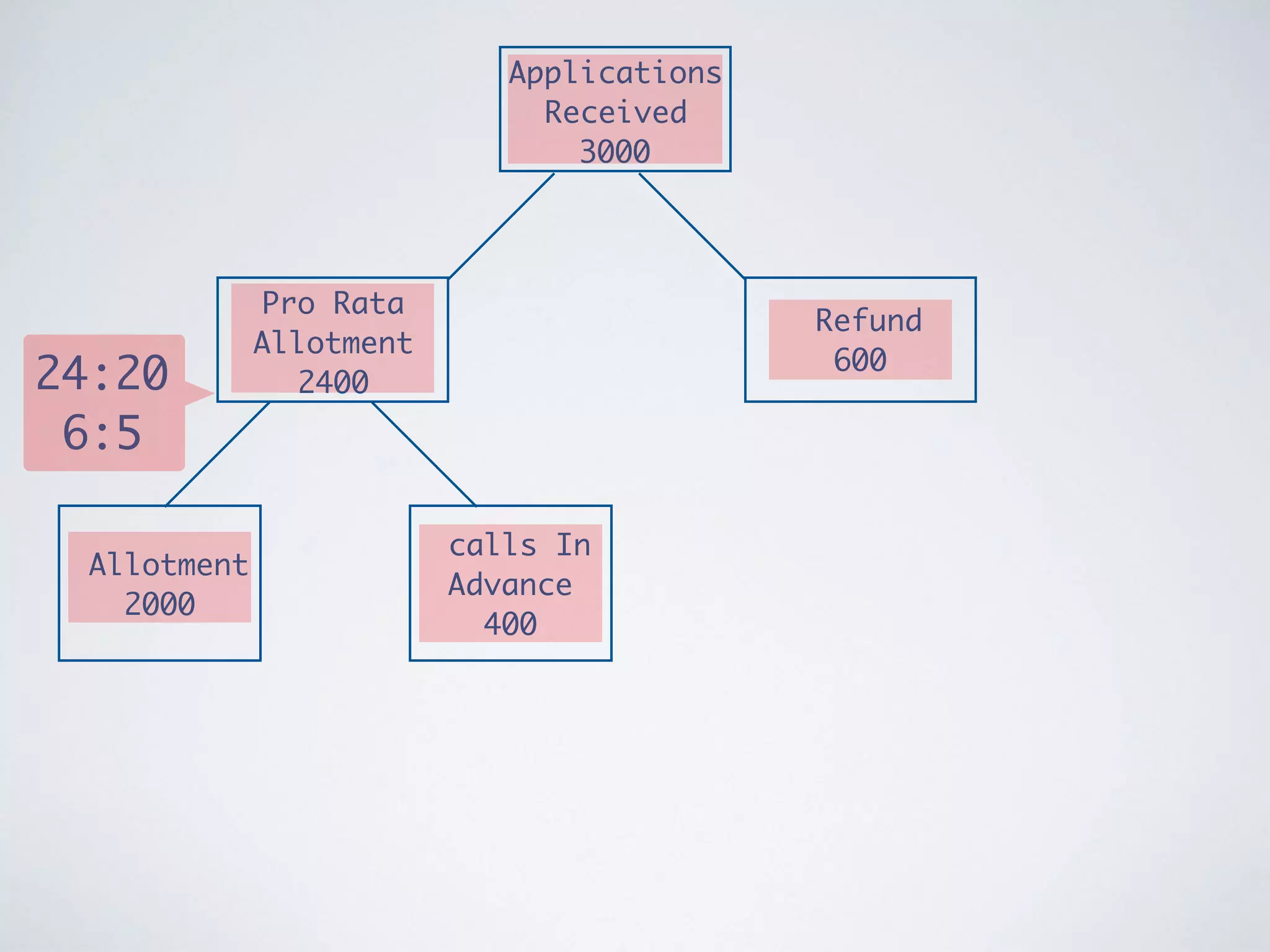Pro rata allotmrnt solved problem by Dr Mamata Rathi | PPT
