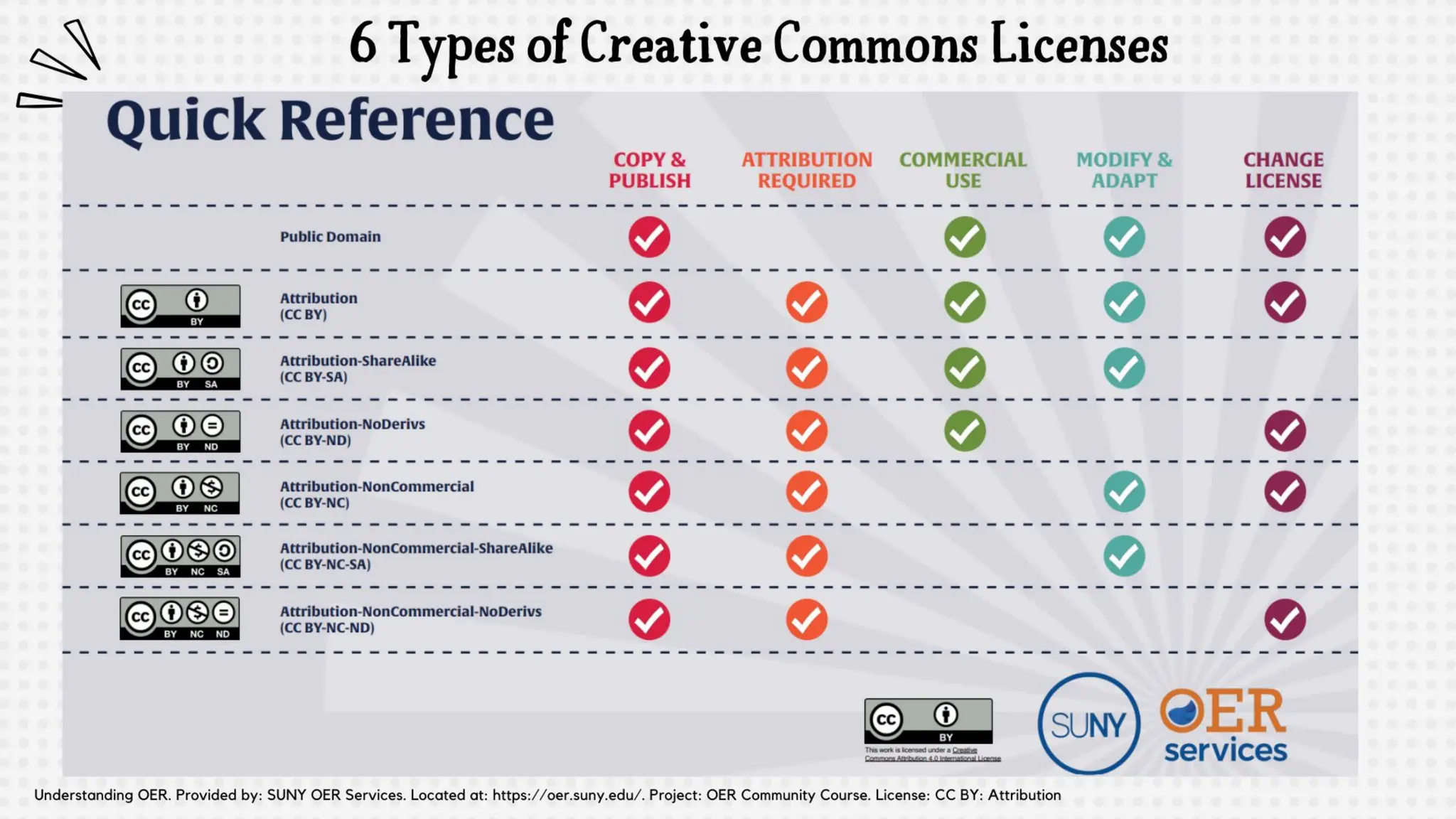 Benefits and Challenges of Using Open Educational Resources OER | PDF