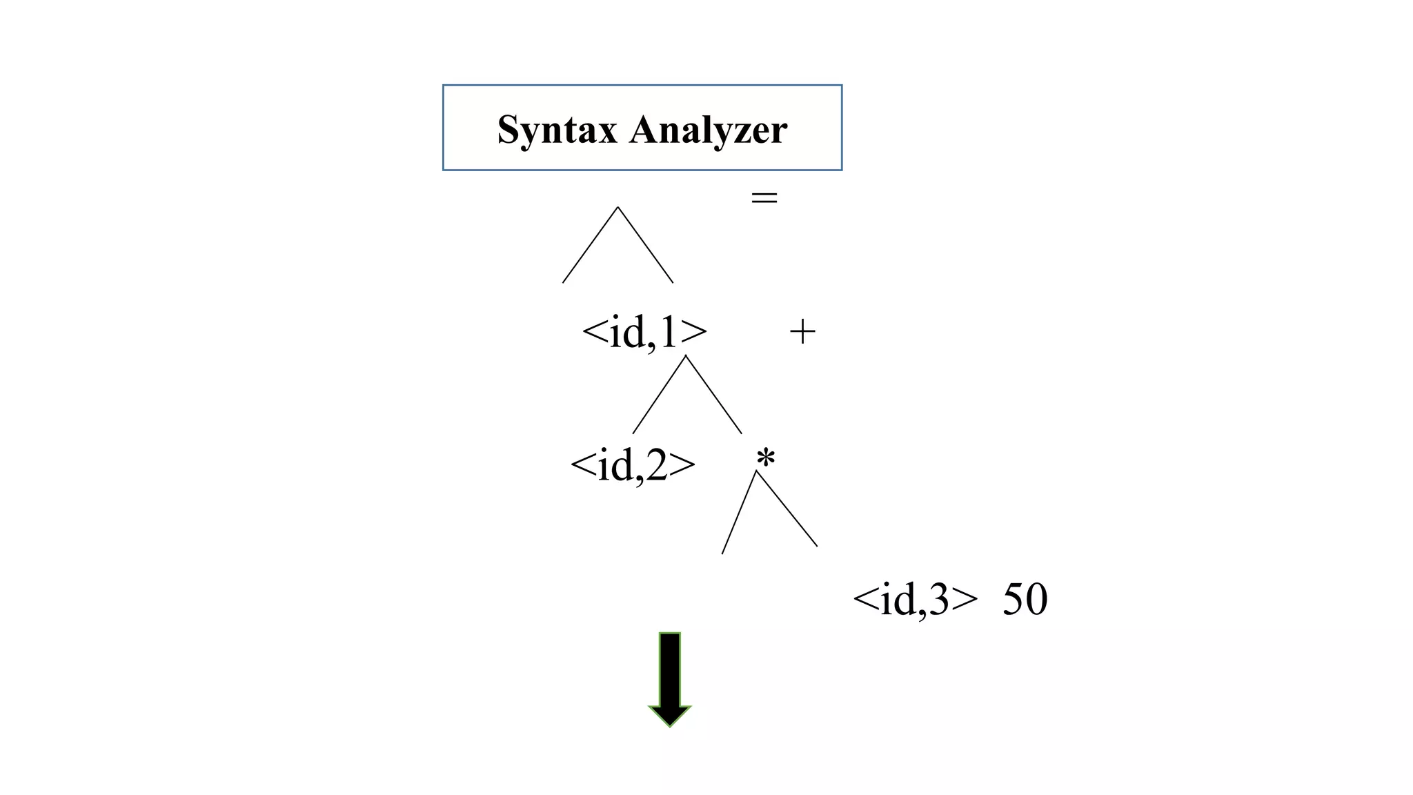 Pros and cons of c as a compiler language | PPT