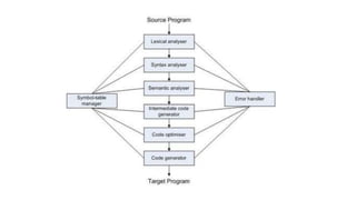 Pros and cons of c as a compiler language | PPT