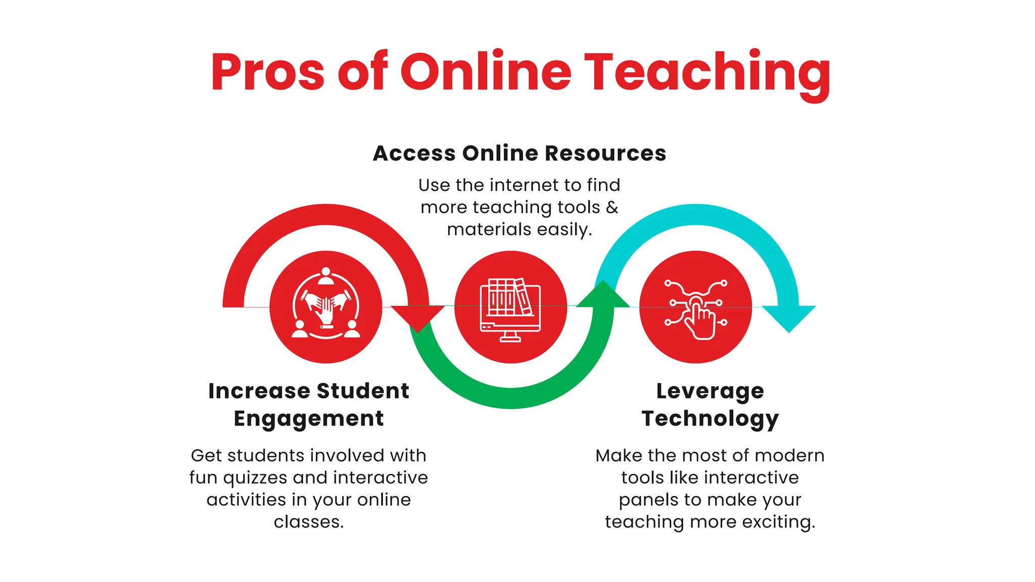 Pros and cons of online teaching. | PDF