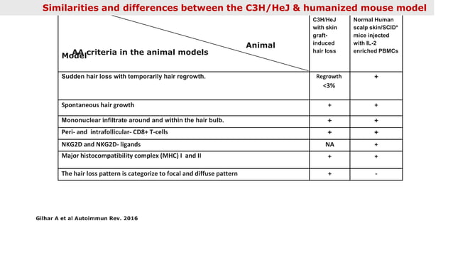 Pros and Cons of the C3H HeJ versus the Humanized Mouse Model | PPT