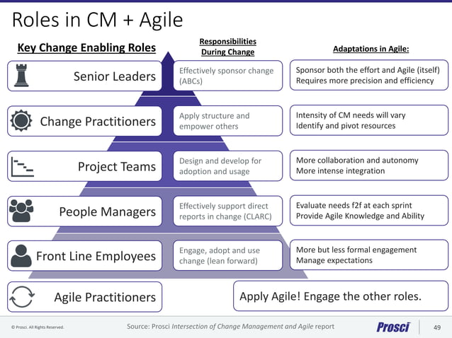 Intersection of Prosci Change Management and Agile - Webinar | PDF ...