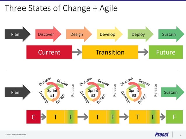 Intersection of Prosci Change Management and Agile - Webinar | PDF ...