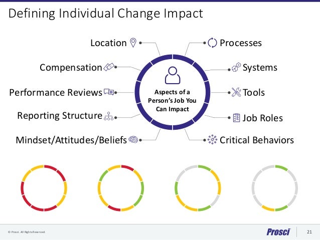 Intersection of Prosci Change Management and Agile - Webinar