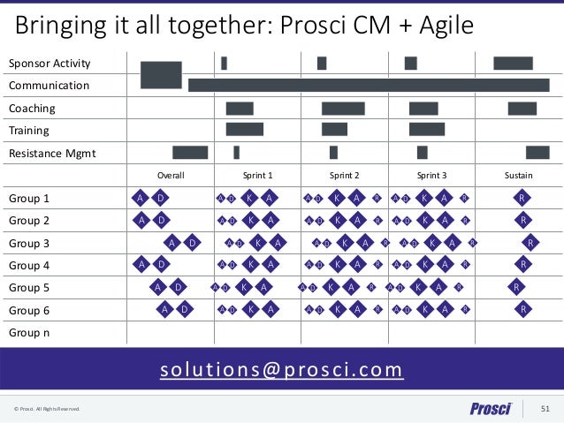Intersection of Prosci Change Management and Agile - Webinar