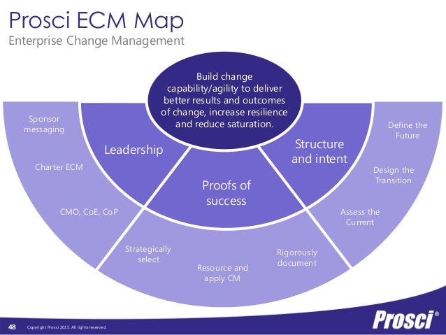 Prosci Change Capability Webinar