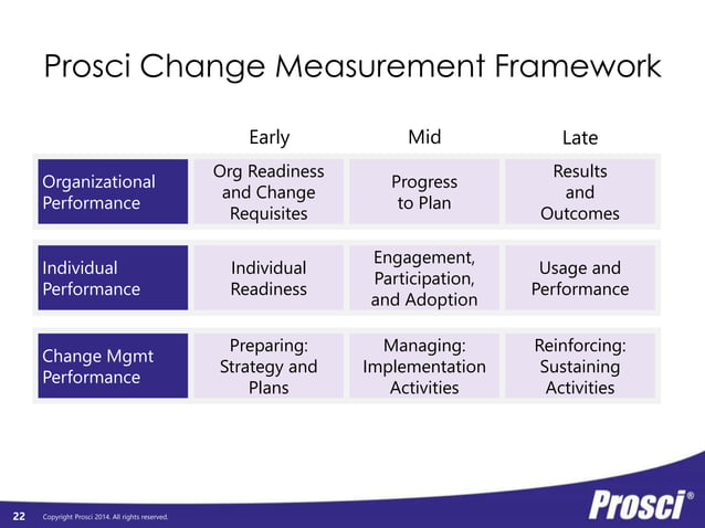 Prosci Change Connect 2014 Breakout - Change Measurement Framework and ...
