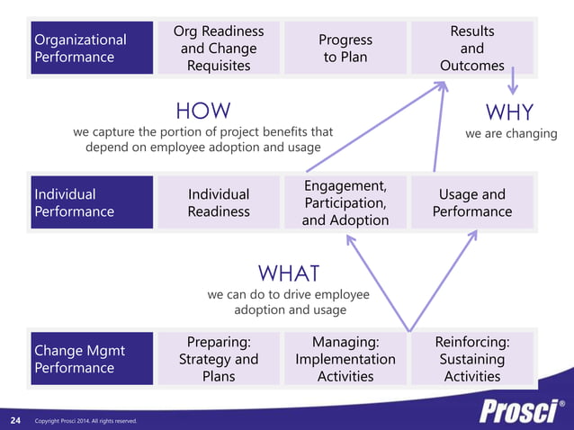 Prosci Change Connect 2014 Breakout - Change Measurement Framework and ...