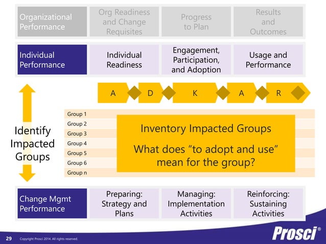 Prosci Change Connect 2014 Breakout - Change Measurement Framework and ...