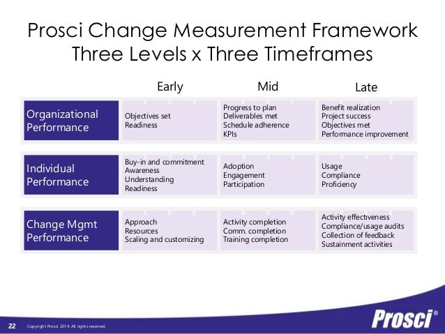 Prosci Change Connect 2014 Breakout - Change Measurement Framework an…