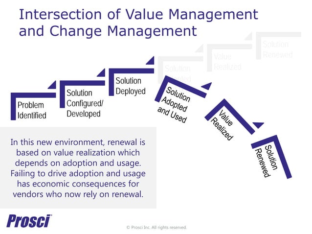 Intersection of Change Management and Customer Success | PPT