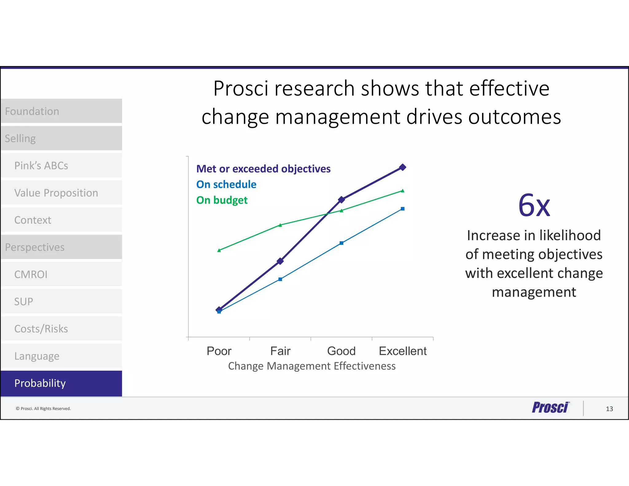 Prosci Defining the Value of Change Management - Webinar Overview | PDF