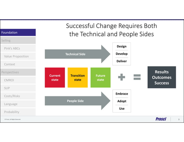 Prosci Defining the Value of Change Management - Webinar Overview | PDF ...