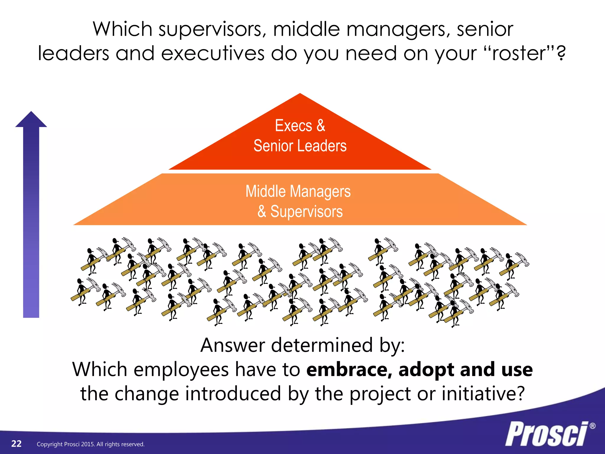 Prosci Roles in Change Management | PDF