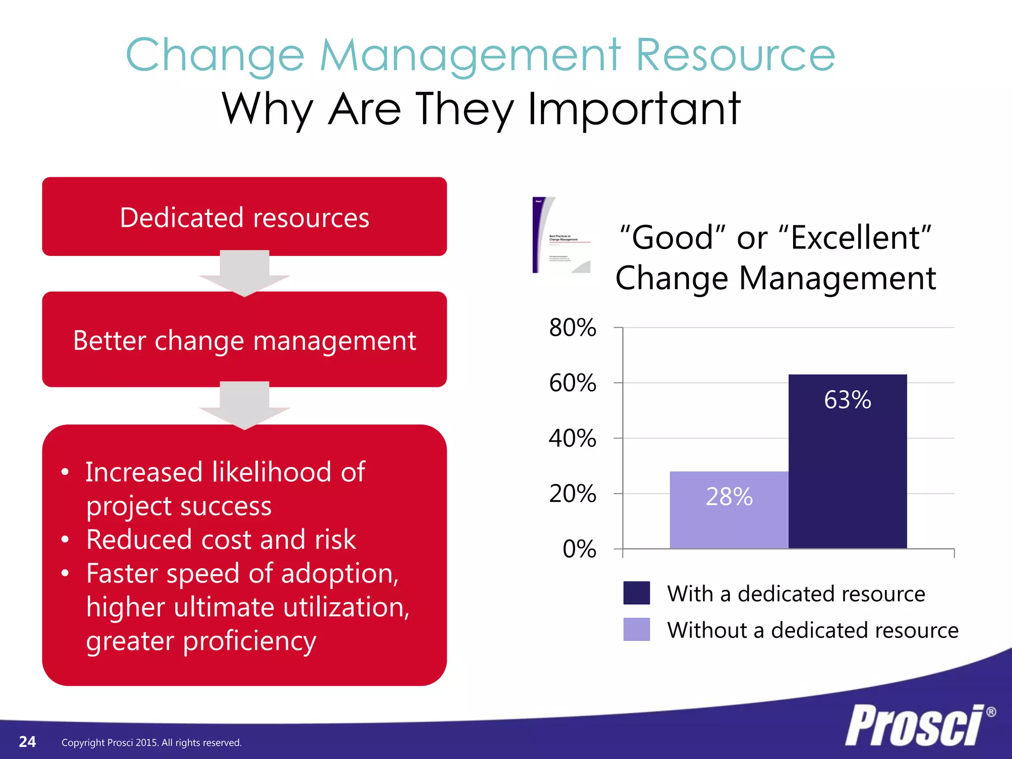 Prosci Roles in Change Management | PDF