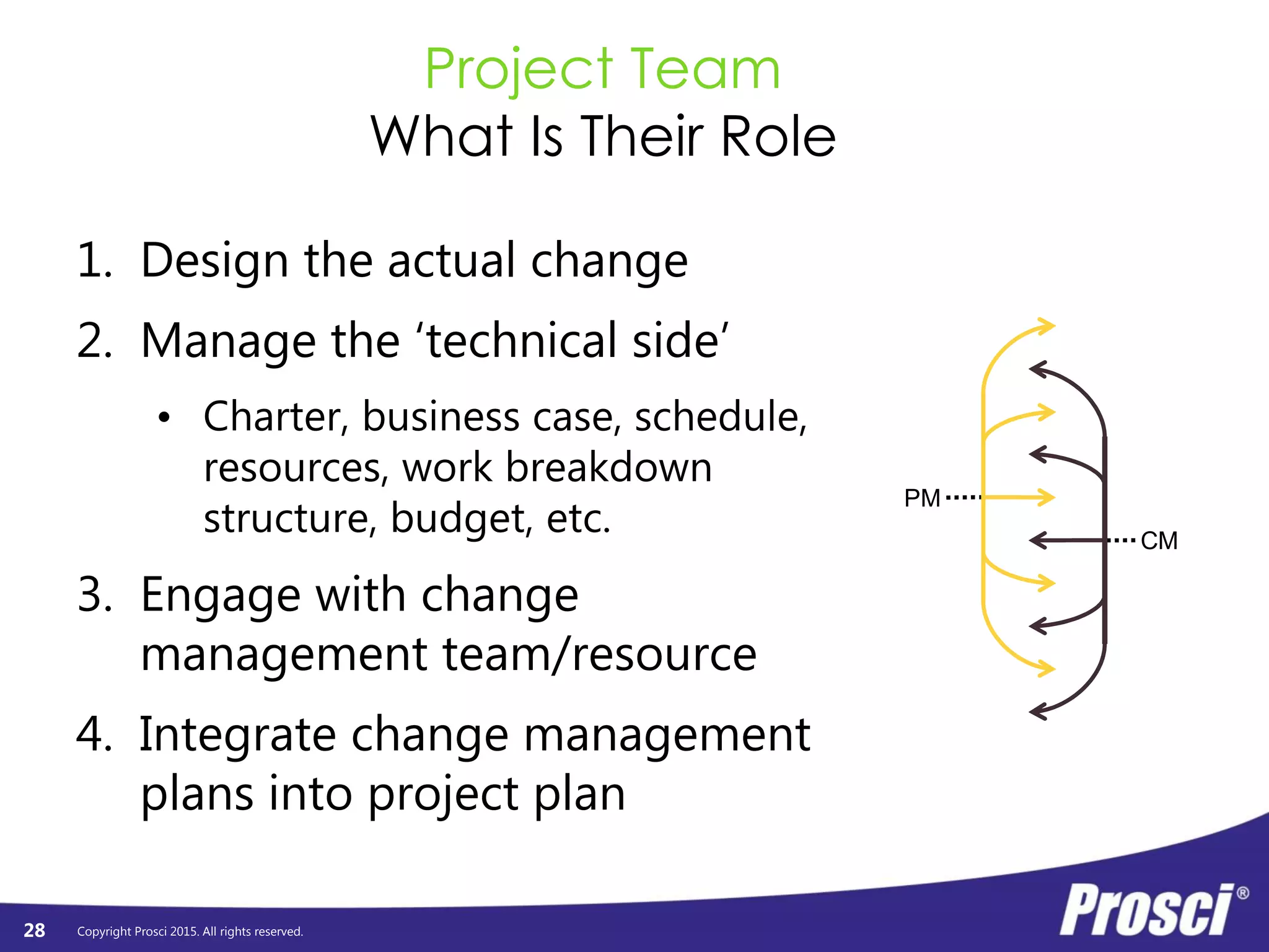 Prosci Roles in Change Management | PDF