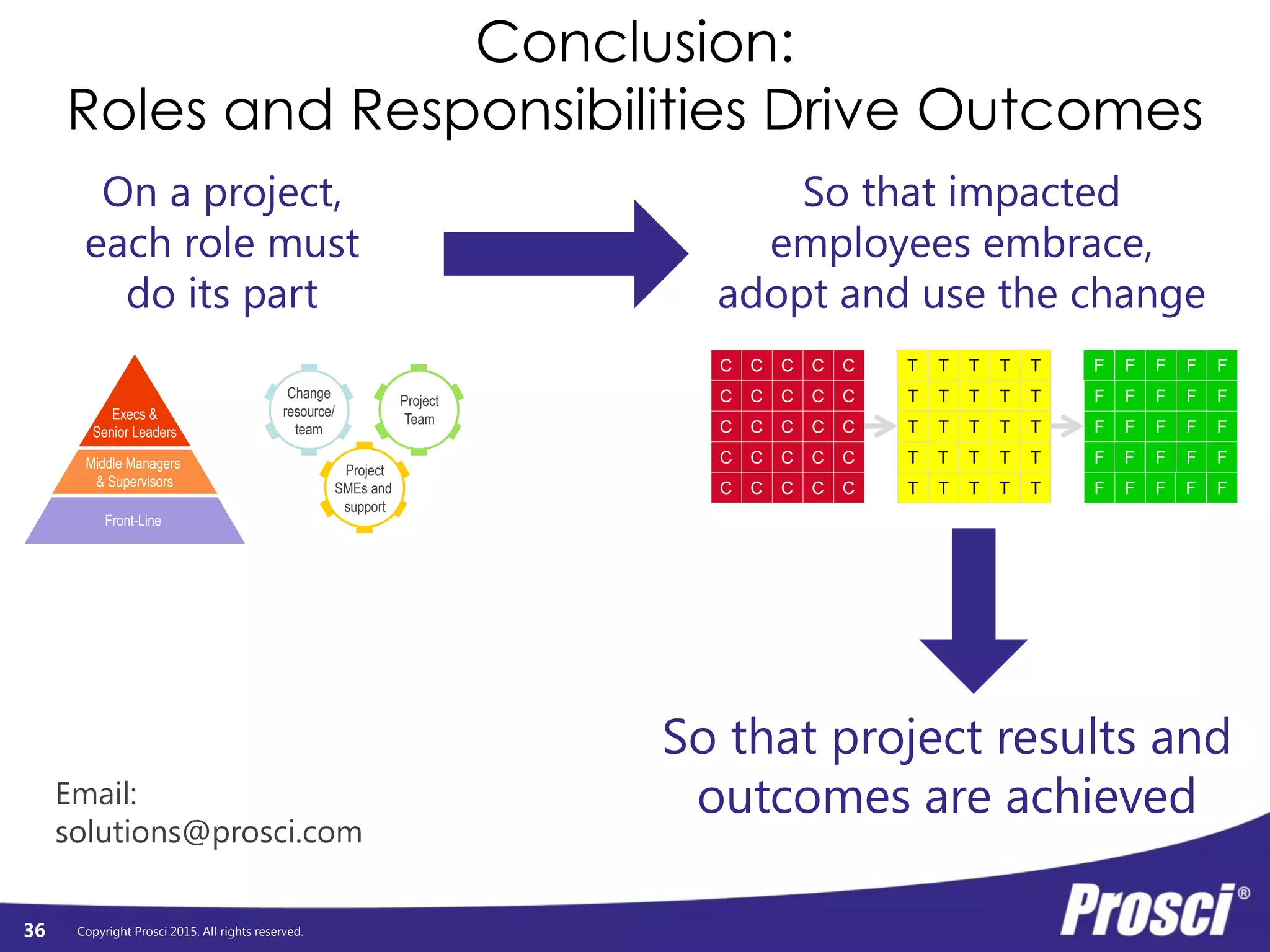 Prosci Roles in Change Management | PDF