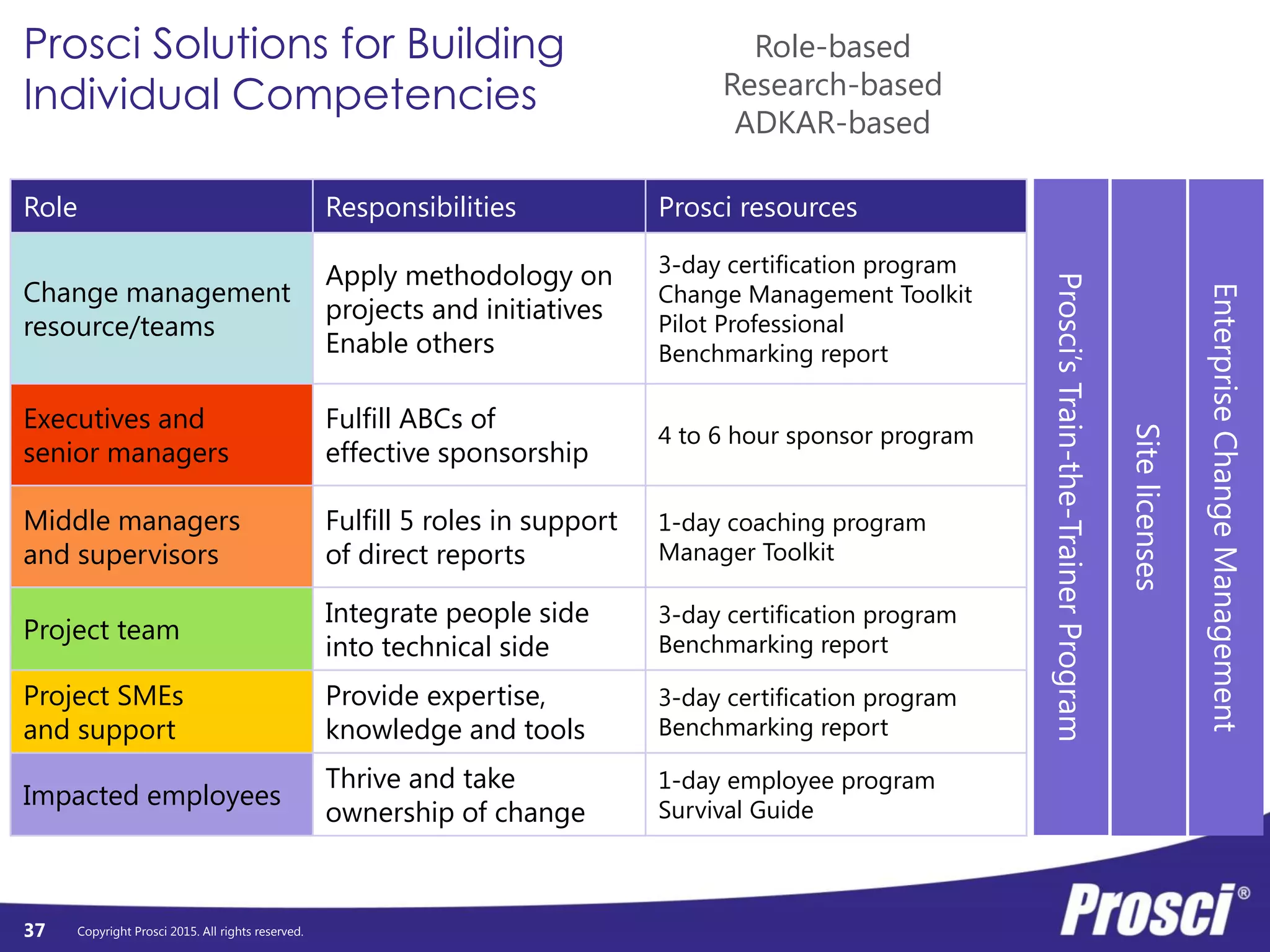 Prosci Roles in Change Management | PDF