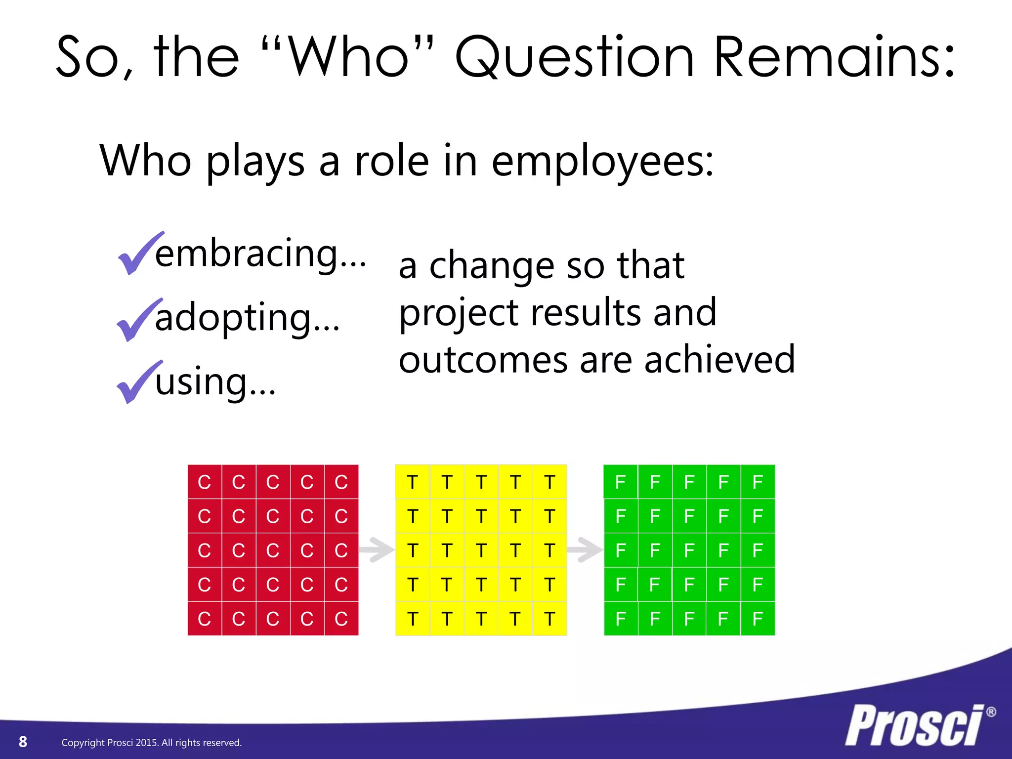 Prosci Roles in Change Management | PDF