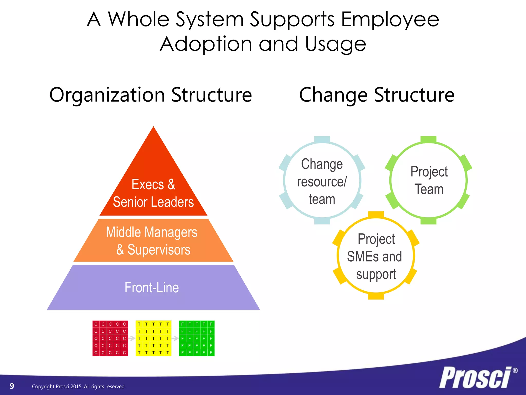 Prosci Roles in Change Management | PDF