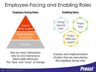 Prosci Roles in Change Management | PDF