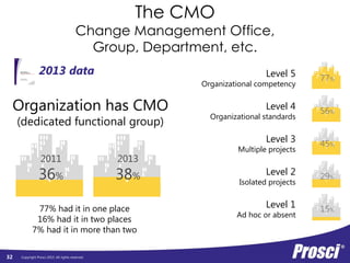 Prosci Roles in Change Management | PDF