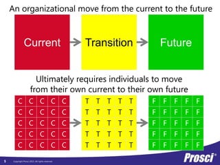 Prosci Roles in Change Management | PDF
