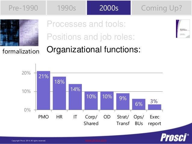 The Changing Landscape of Change Management - Prosci | PPTX